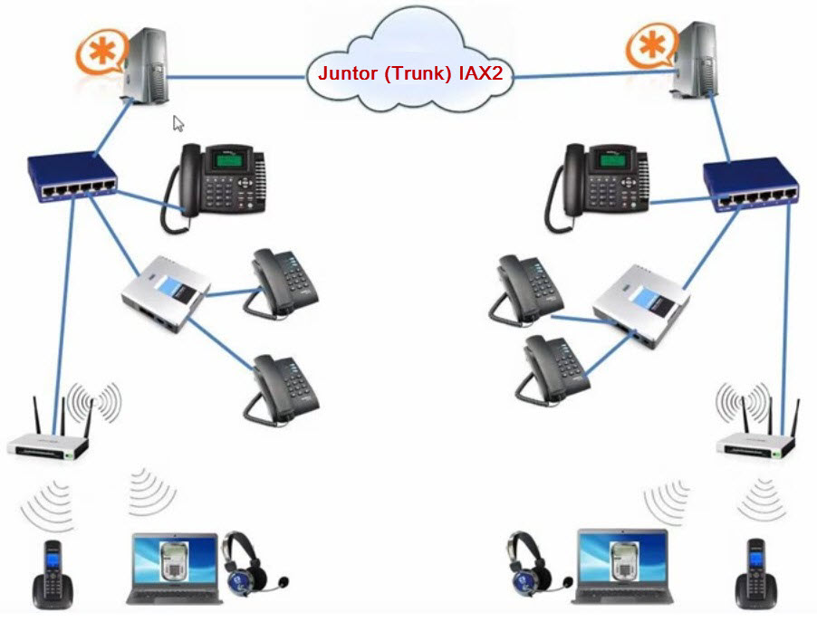 O protocolo IAX ~ [Site não Oficial] FreePBX Brasil