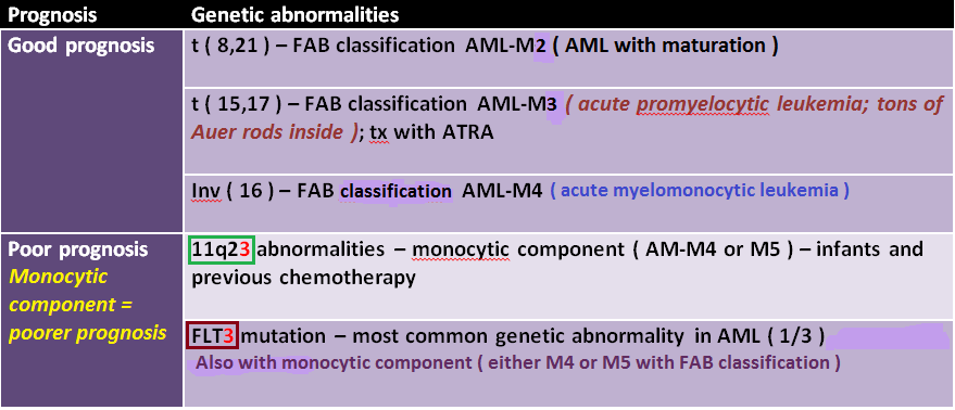 I'm Med Student: AML good vs poor prognosis