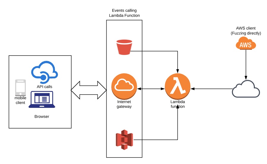 Blueinfys Blog Fuzzing Serverless Lambda Functions Directly