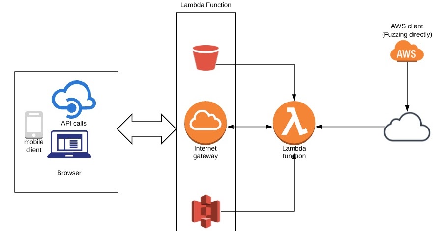 Blueinfy's blog: Fuzzing Serverless Lambda functions directly