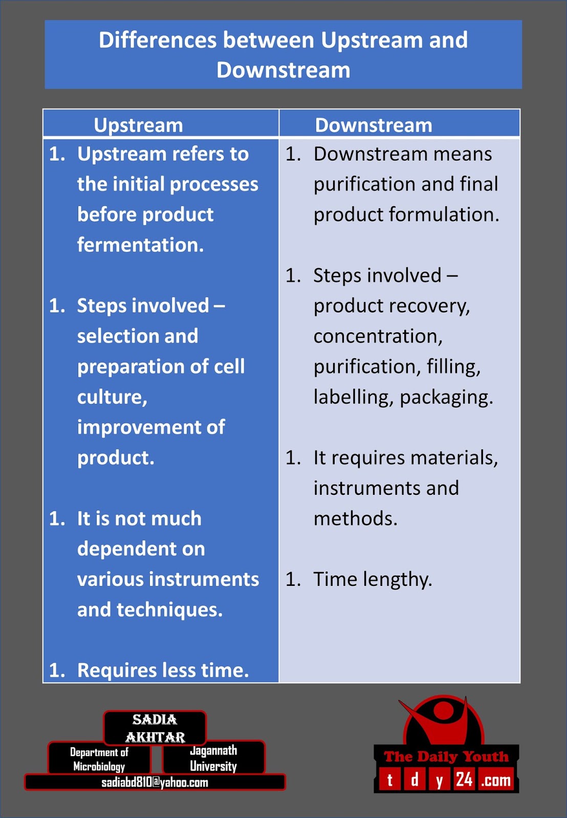 Differences between Upstream and Downstream