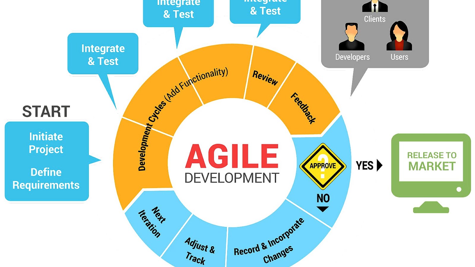 Lean software development - Lean Choices
