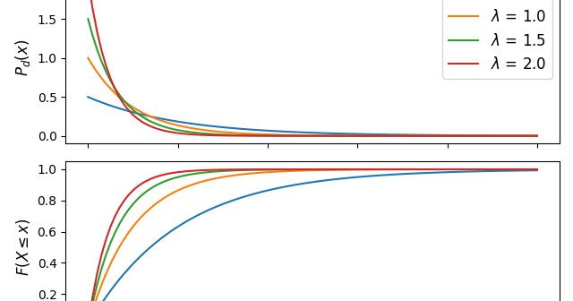 Random Number Generation: Inverse Transform Sampling with Python