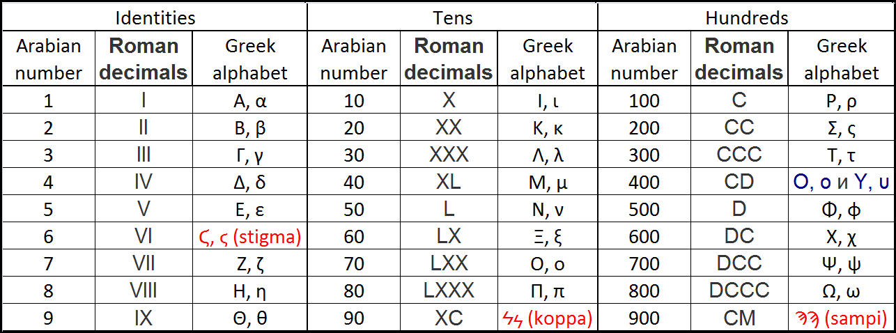 Step by step: The Roman numeration - a key to the chronology secret