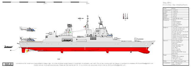 SI VIS PACEM, PARA BELLUM: 10.000 Tonn e passa la paura! I nuovi DDX ...