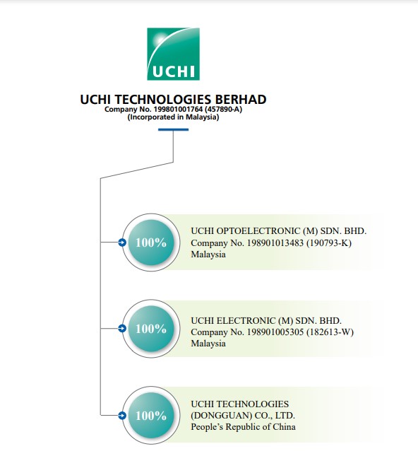 【敲逻打股】UCHI Technologies Berhad