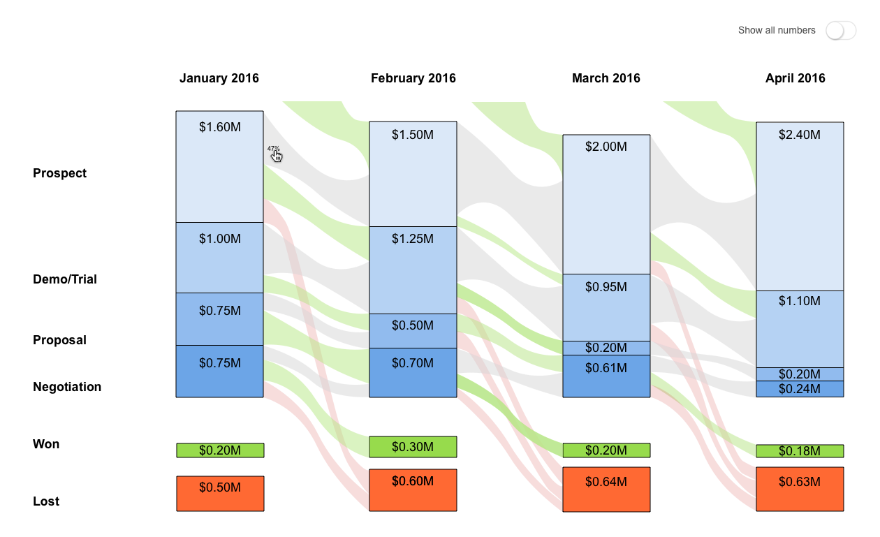 The Angel VC: A better way to visualize pipeline development? (WIP)