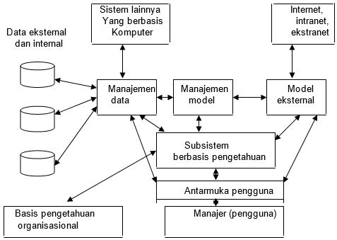 Definisi dan Jenis Sistem Pendukung Keputusan (SPK) - Modul Makalah