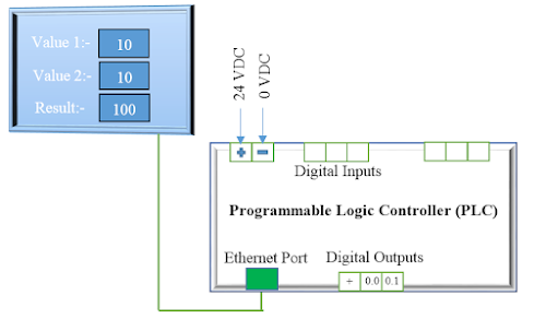 PLC SCADA ACADEMY: Multiplication of two operands using MUL instruction ...