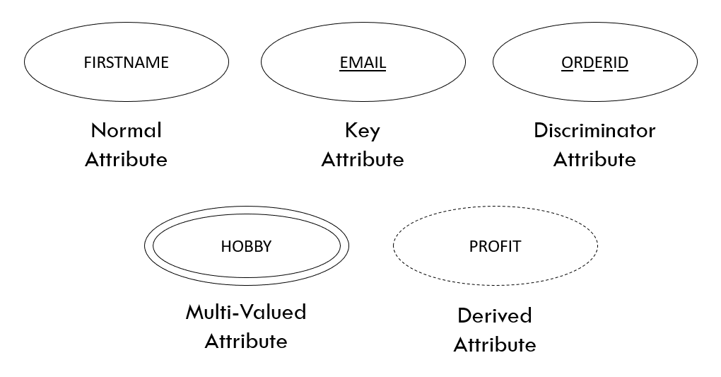 How to Make an Entity Relationship Diagram using Chen's Notation ...