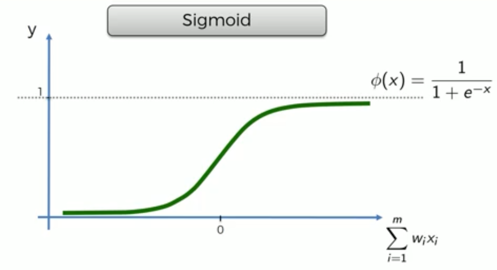 survival8: Activation Functions in Neural Networks