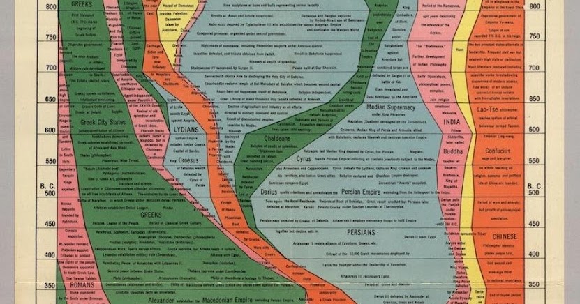 Cool Science News: The Entire History Of Civilization In One Chart