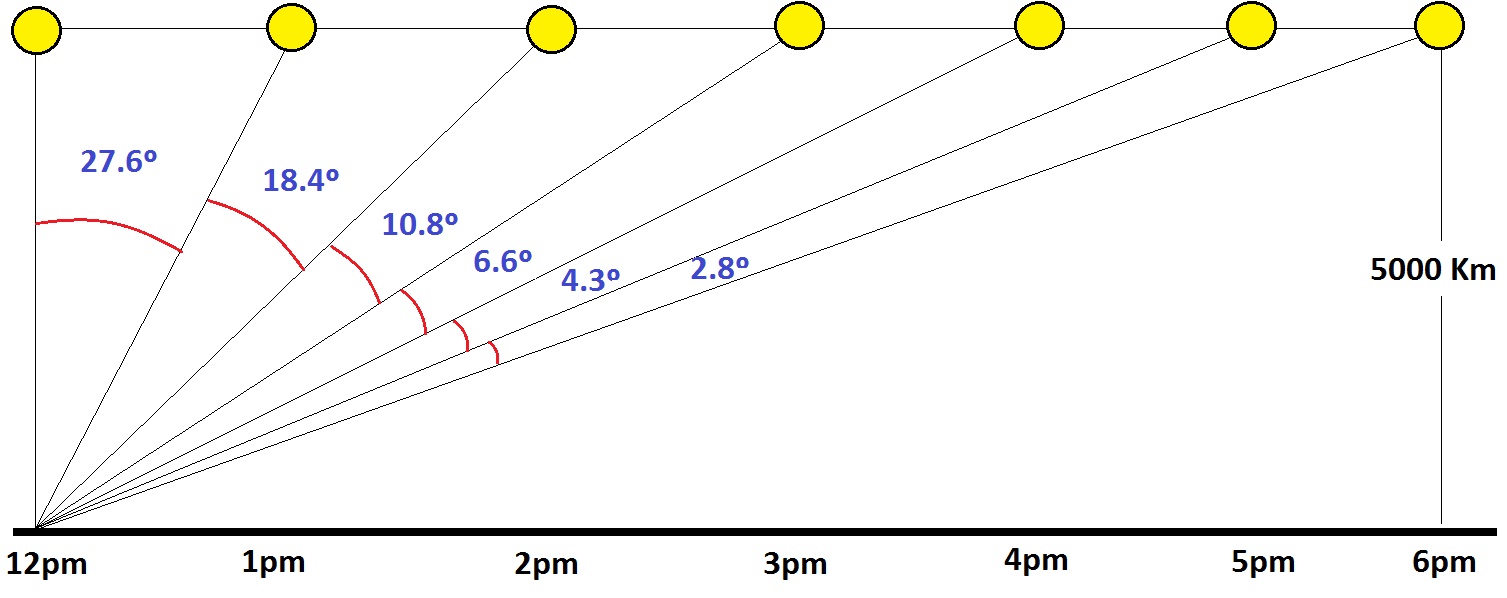 Refutando la Tierra Plana: El sol y algunos cálculos