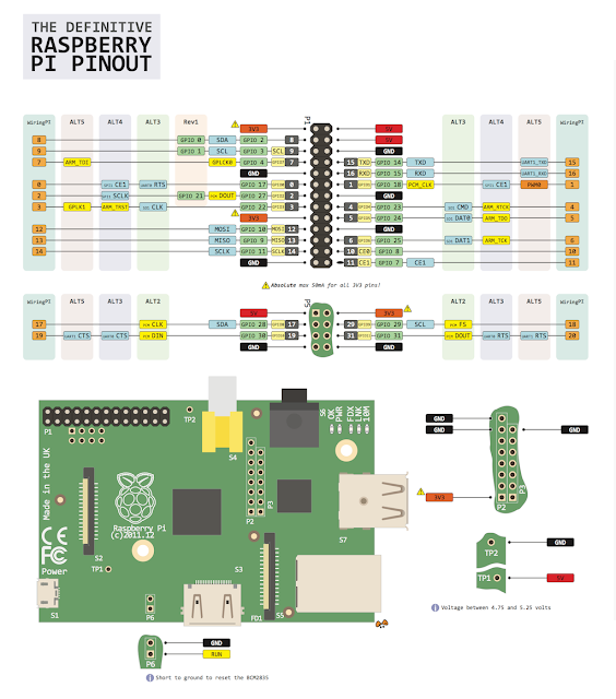embded systems: Raspberry PI Pinout