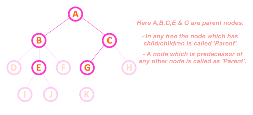 The correct place for easy learning....: Tree