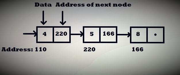 Linked List Data Structures - Topsomethingup
