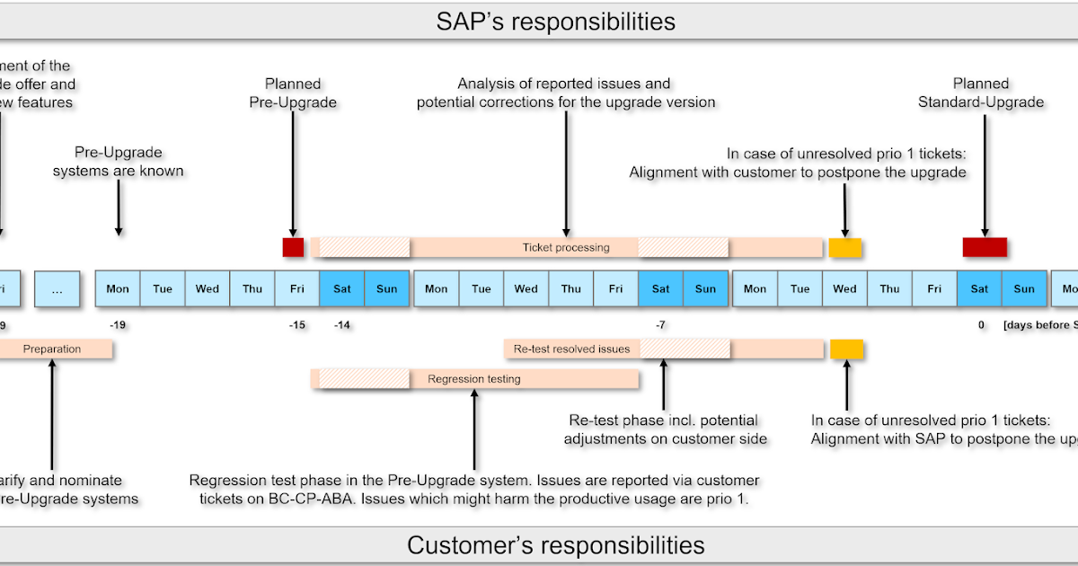 SAP ABAP Central: SAP BTP ABAP Environment – Pre-Upgrade Option for ... SAP ABAP Central: SAP BTP ABAP Environment – Pre-Upgrade Option for ...