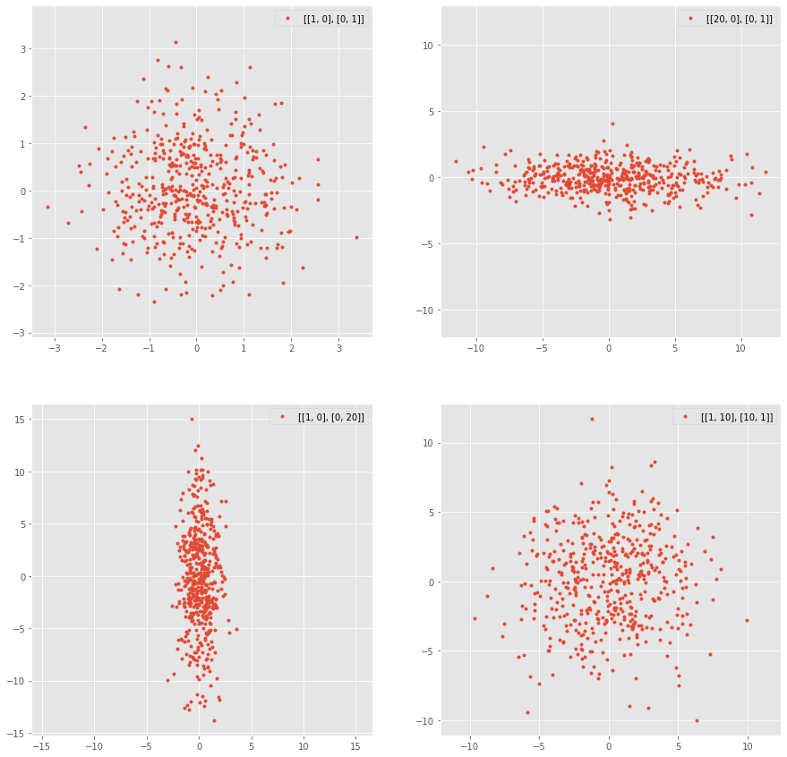 Statistics : Covariance Matrix and Correlation Matrix
