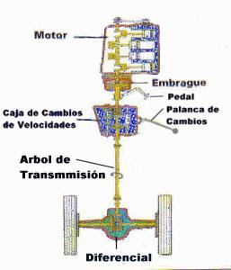 EL AUTOMÓVIL AL DESNUDO : SISTEMA DE TRANSMISIÓN EN VEHÍCULOS ...