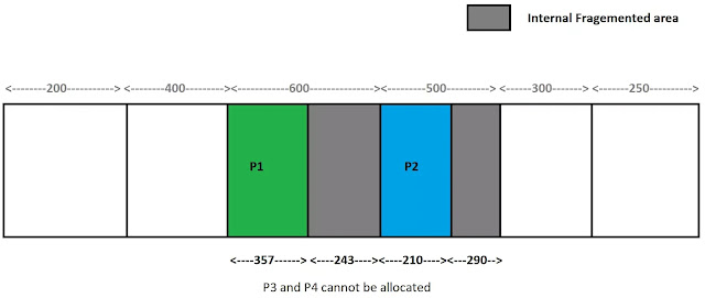 First, Worst, Best Fit Algorithm 2 - operating system tutorial