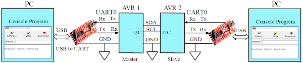 AVR(Atmega, Mega board) 배우기: twi-i2c-comm
