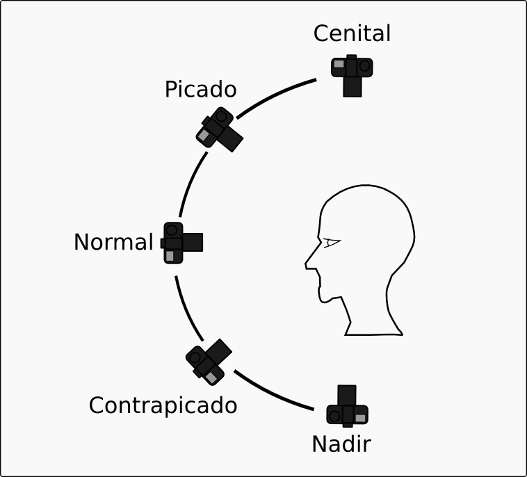 TODO CINE: Tipos de planos cinematográficos