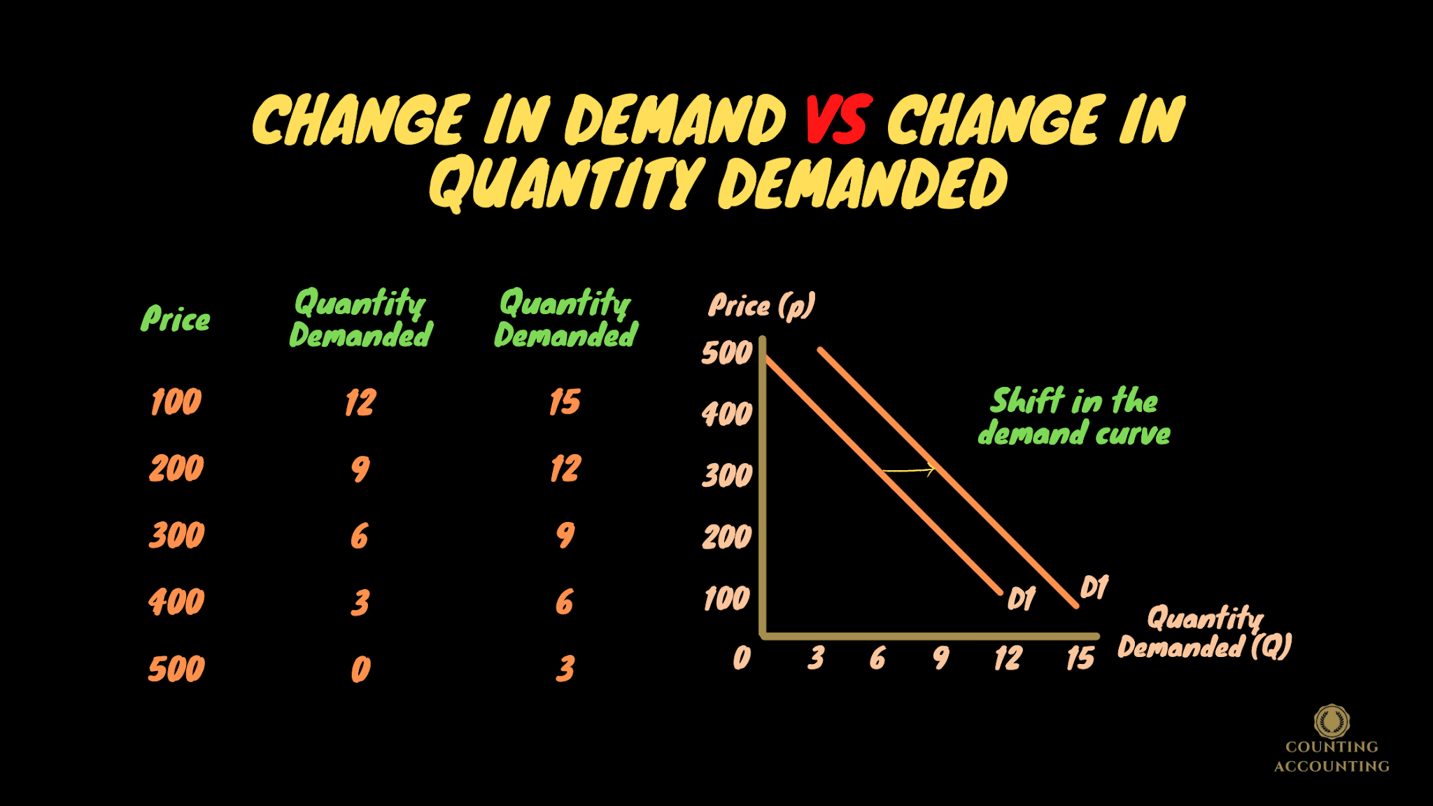 Change in Demand vs Change in Quantity Demanded. Overview and Explanation