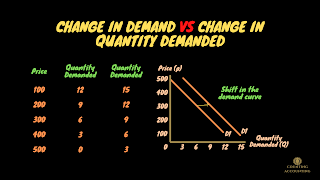 Change in Demand vs Change in Quantity Demanded. Overview and Explanation