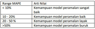 Cara Menghitung Mean Absolute Percentage Error (MAPE) di Excel dan ...