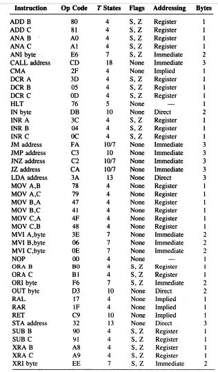 Education for ALL: SAP-2 Instruction Sets