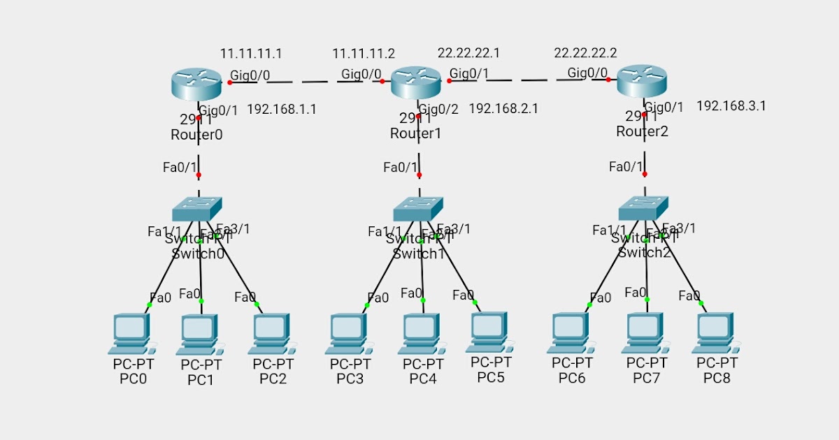 RIP (Routing Information Protokol), Cisco Packet Tracer