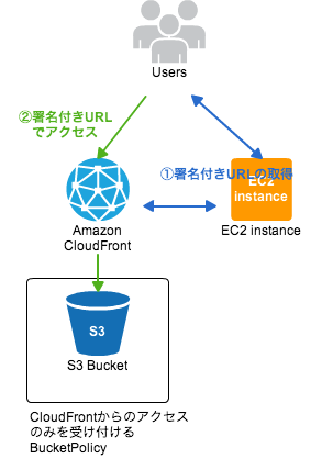 memorycraft: S3ってなんじゃ？（CloudFrontでアクセス制御：Origin Access Identity × 署名付きURL）