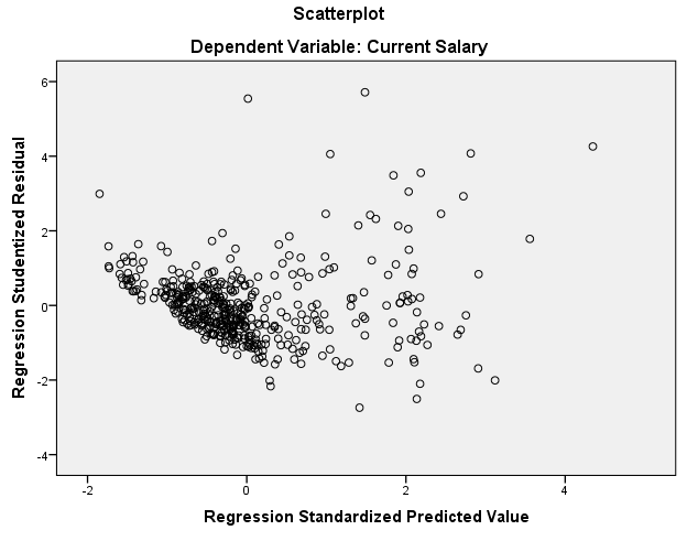 Model Regresi Semi-Log - Belajar SPSS