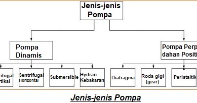 Jenis-jenis Pompa: Prinsip Kerja dan Aplikasinya - Belajar Elektronika