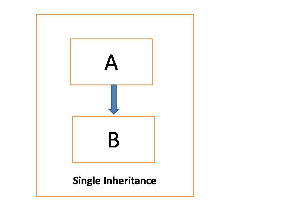 Inheritance