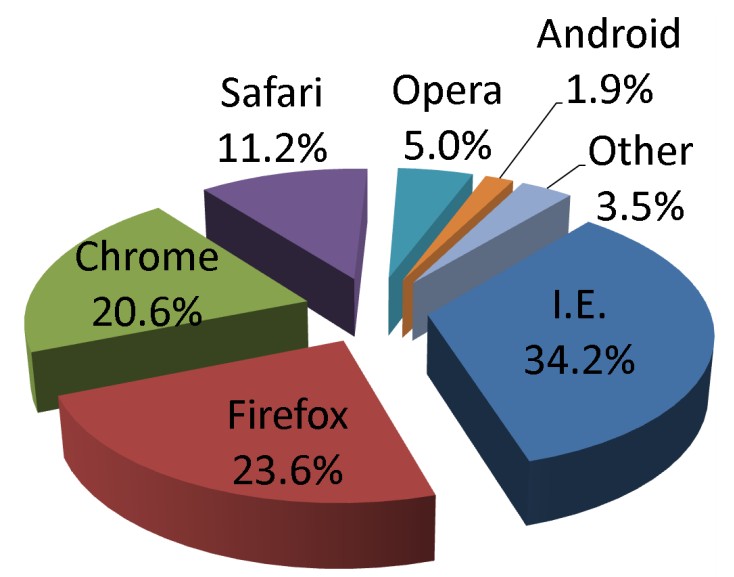 Describe Image Pie Chart 1 PTE BIBLE describe-image-pie-chart-1-pte-bible
