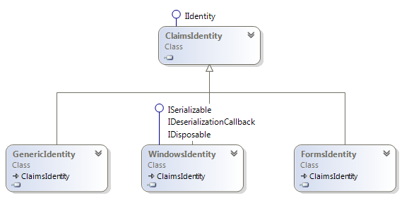 Muhammad Shujaat Siddiqi First Claims Aware Application Windows Identify Foundation