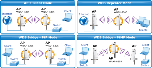 Penjelasan Mode Wireless Pada Perangkat Radio Wireless - S-Jarkom