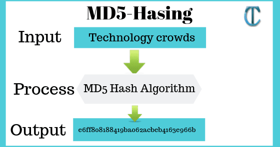 How To Compute Md5 Hash Message Digest Algorithm 5 Using Cryptography Core Mvc