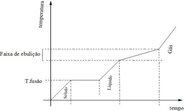 QUÍMICA : Módulo 01: Aula 4 - Mudanças de estados físicos.