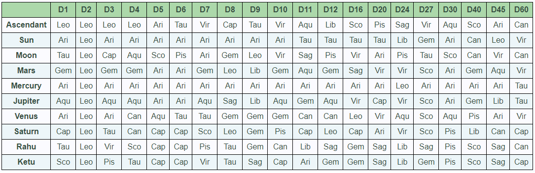 Vedic Astrology Chart: Creating Vedic Astrology Chart