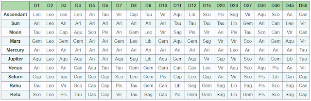Vedic Astrology Chart
