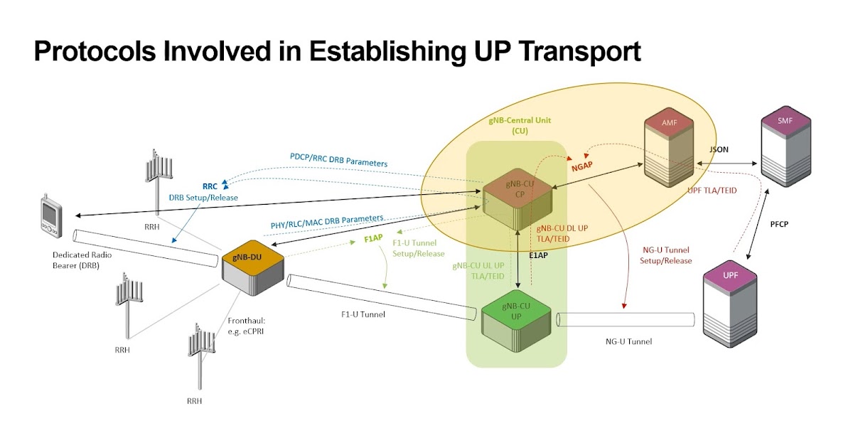 The 3G4G Blog: QoS Flow Establishments in 5G Standalone RAN and Core