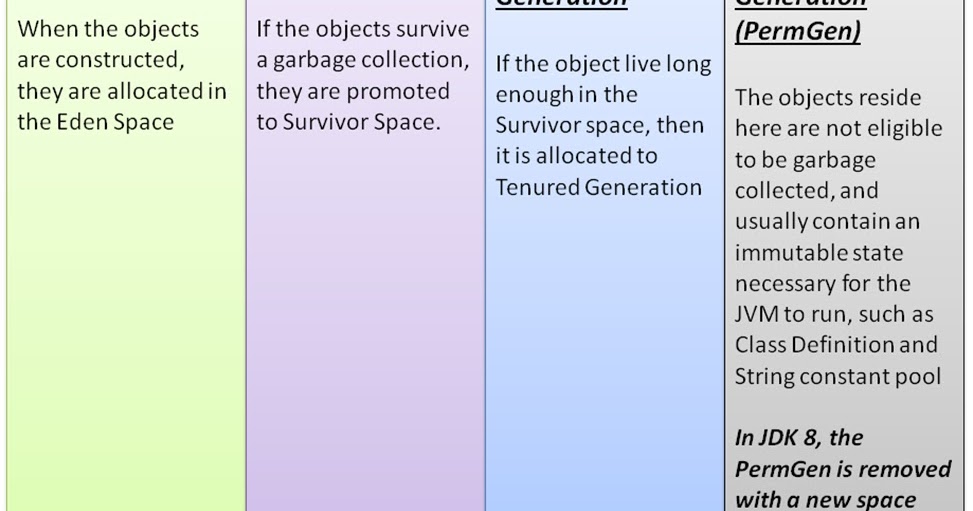 Memory Management in Java - Stack and Heap