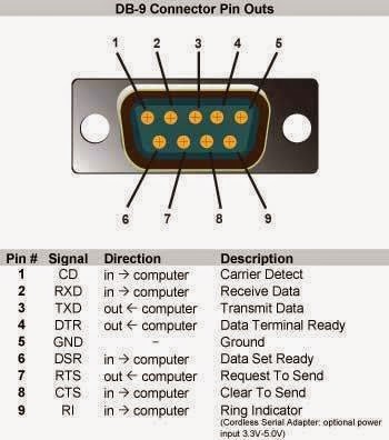 Electrical Engineering World: DB-9 Connector Pin Outs