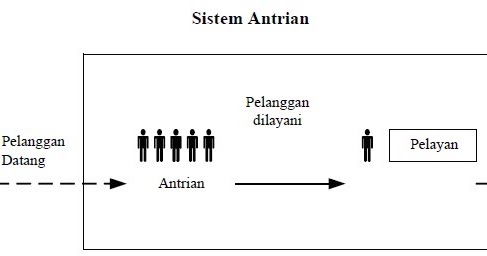 Antrian dengan Prioritas
