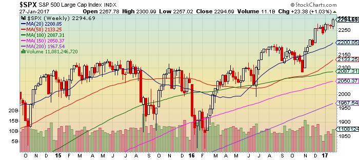 The Keystone Speculator™: SPX S&P 500 Daily and Weekly Charts; Over ...
