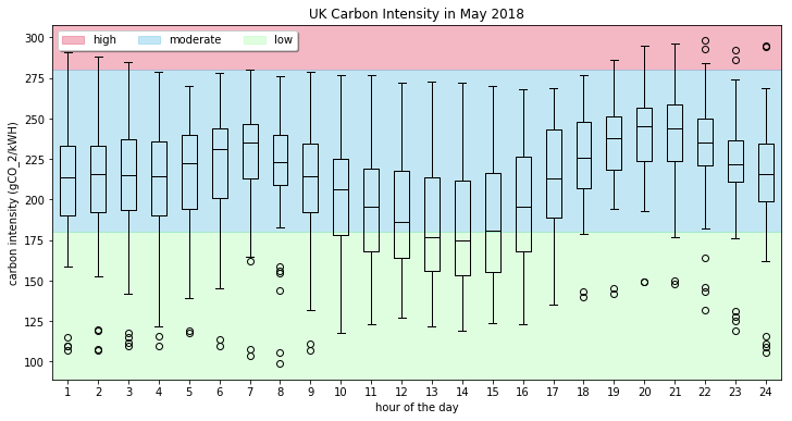 The Glowing Python: Visualizing UK Carbon Emissions