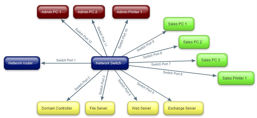 Soaring With Technology Concept Map
