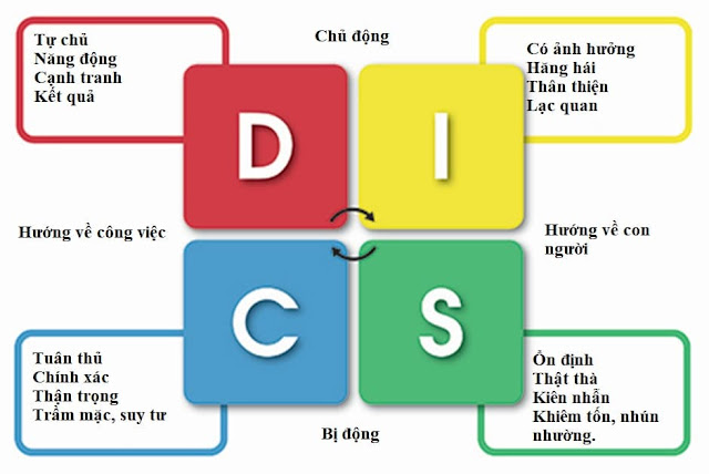 DISC là gì? Nhận diện các nhóm tính cách theo DISC